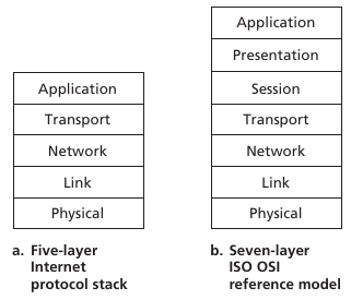 Protocol Layers