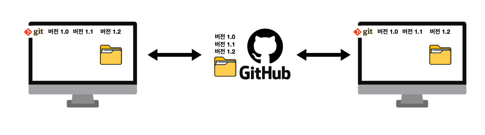 [TIL] Git 기본 이론(2)