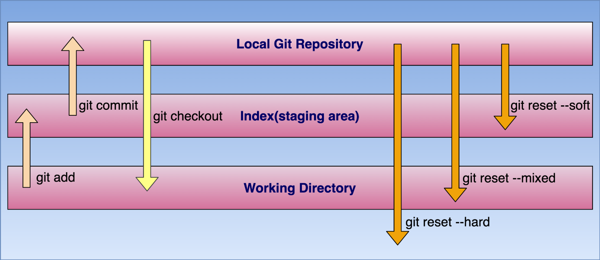 Git & Github 정리