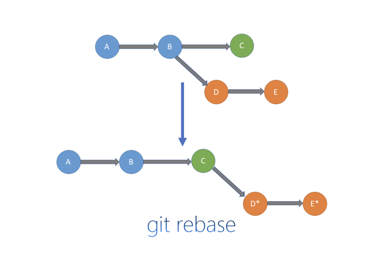 Git & Github 정리