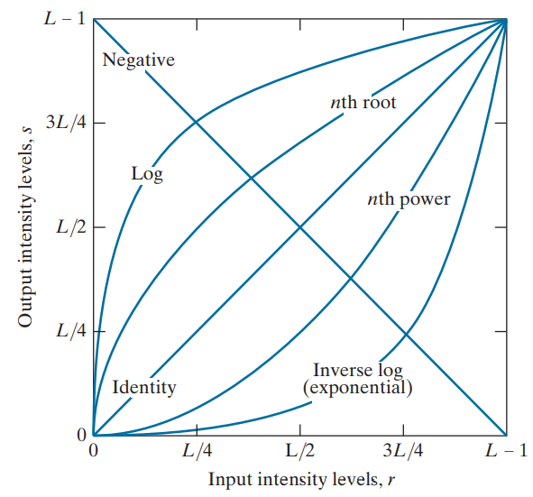Image Enhancement (Intensity Transformations)