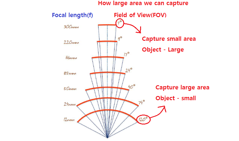 [계산사진학] Cameras and Optics 1