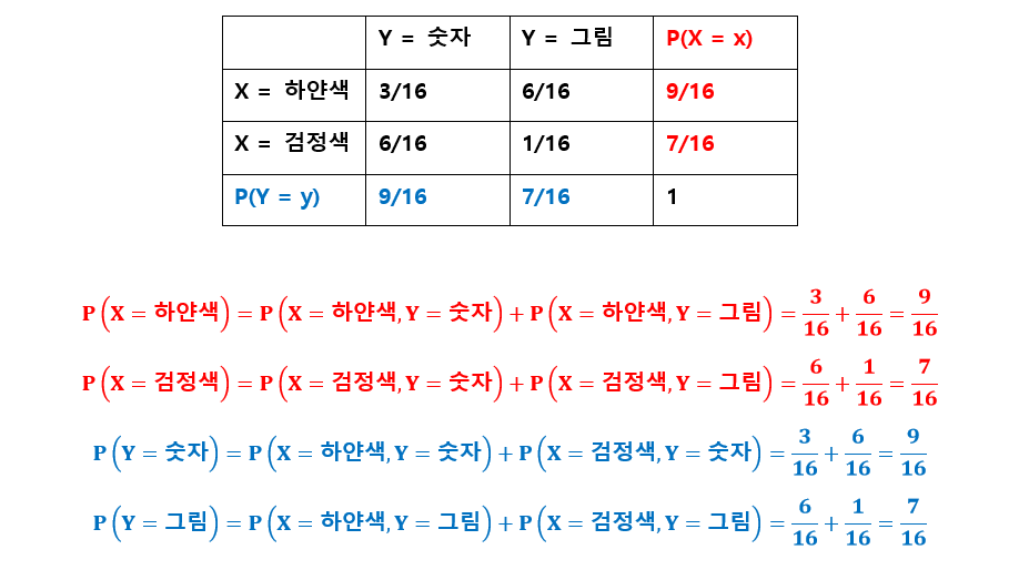 [확률통계] Joint Probability, Marginal Probability, Conditional Probability