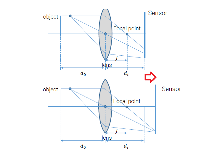 [계산사진학] Cameras and Optics 1