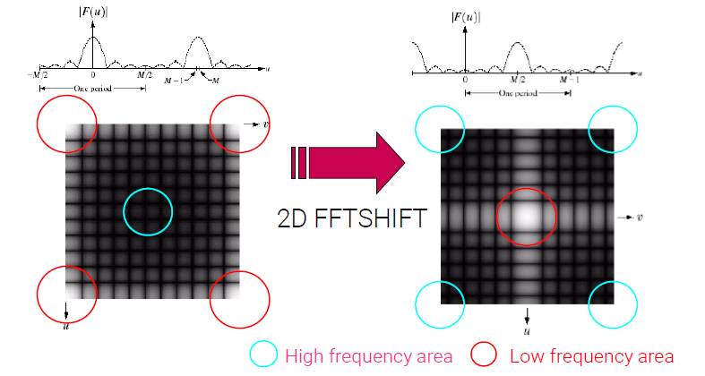[계산사진학] Filtering in Frequency Domain