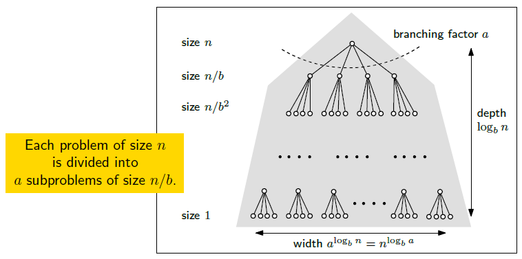 [알고리즘] Divide and Conquer - Multiplication