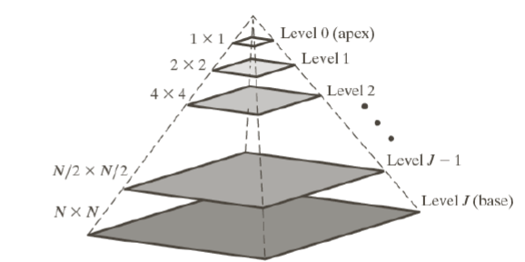 [계산사진학] Multiresolution Processing