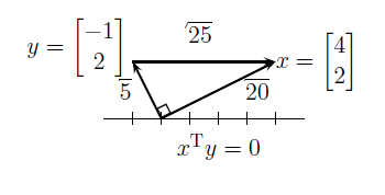[선형대수] Orthogonal Vectors and Subspaces