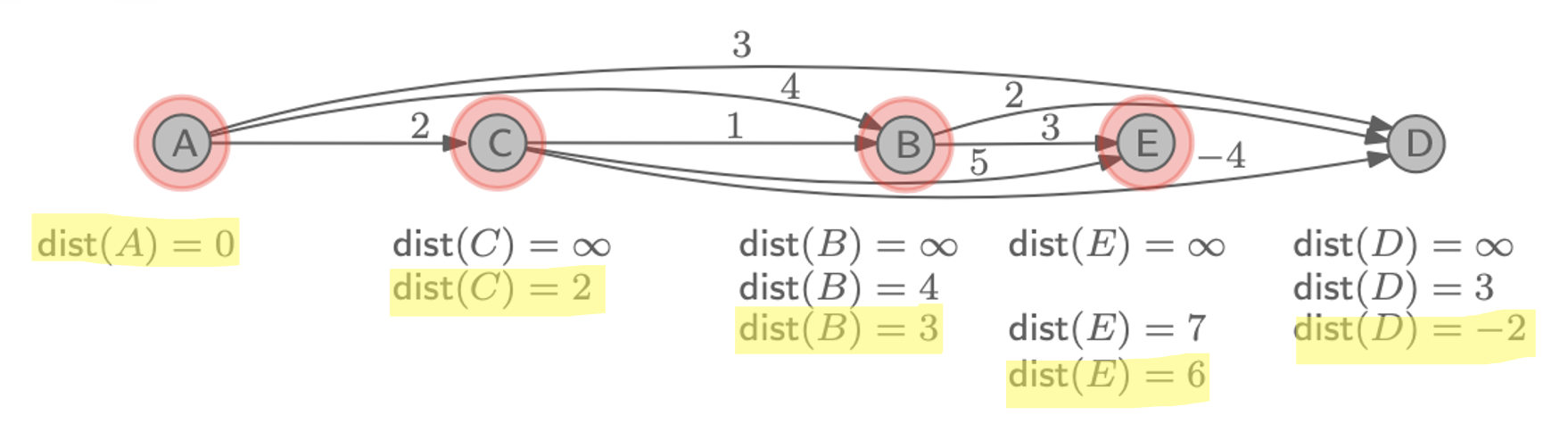 [알고리즘] Graph - Directed Acyclic Graphs(DAG)