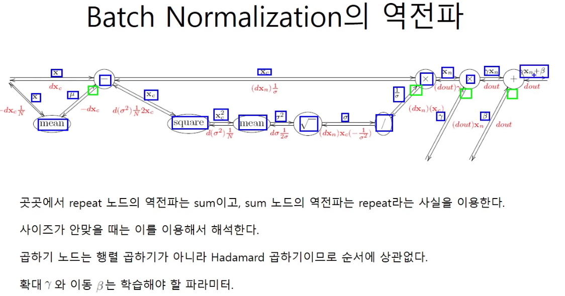 [밑바닥부터 시작하는 딥러닝] #13 배치정규화 Batch Normalization