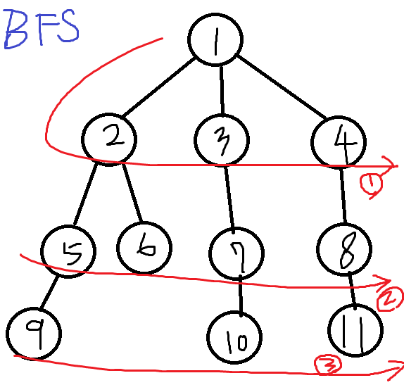 [Algorithm] DFS, BFS