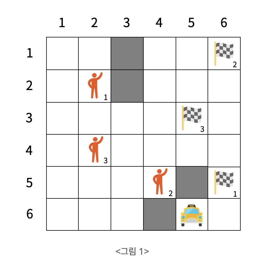 [백준 / Java] 19238. 스타트 택시