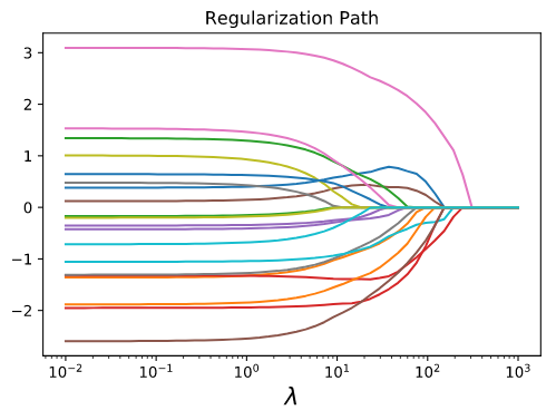 [인사이드 머신러닝] 대표적인 규제(Regularization)기법들 (Ridge, Lasso, Elastic-Net)