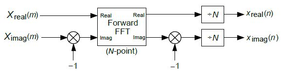 FFT로 IFFT 변환하기 - (2): 4가지 방법