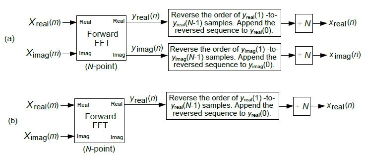 FFT로 IFFT 변환하기 - (2): 4가지 방법