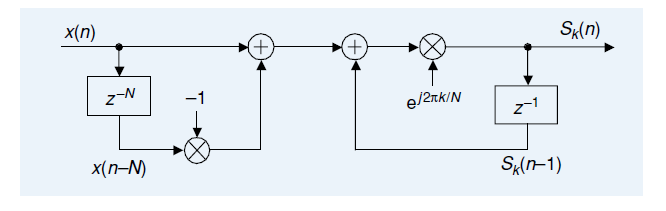 Sliding DFT 알고리즘