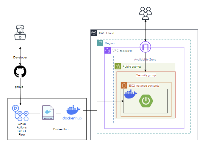 Githubactions Docker를 이용한 Cicd 8912