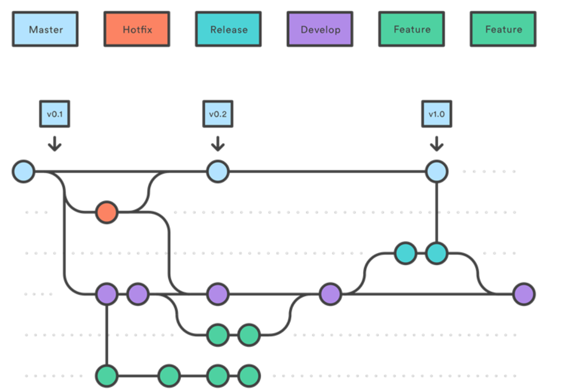 Github Flow
