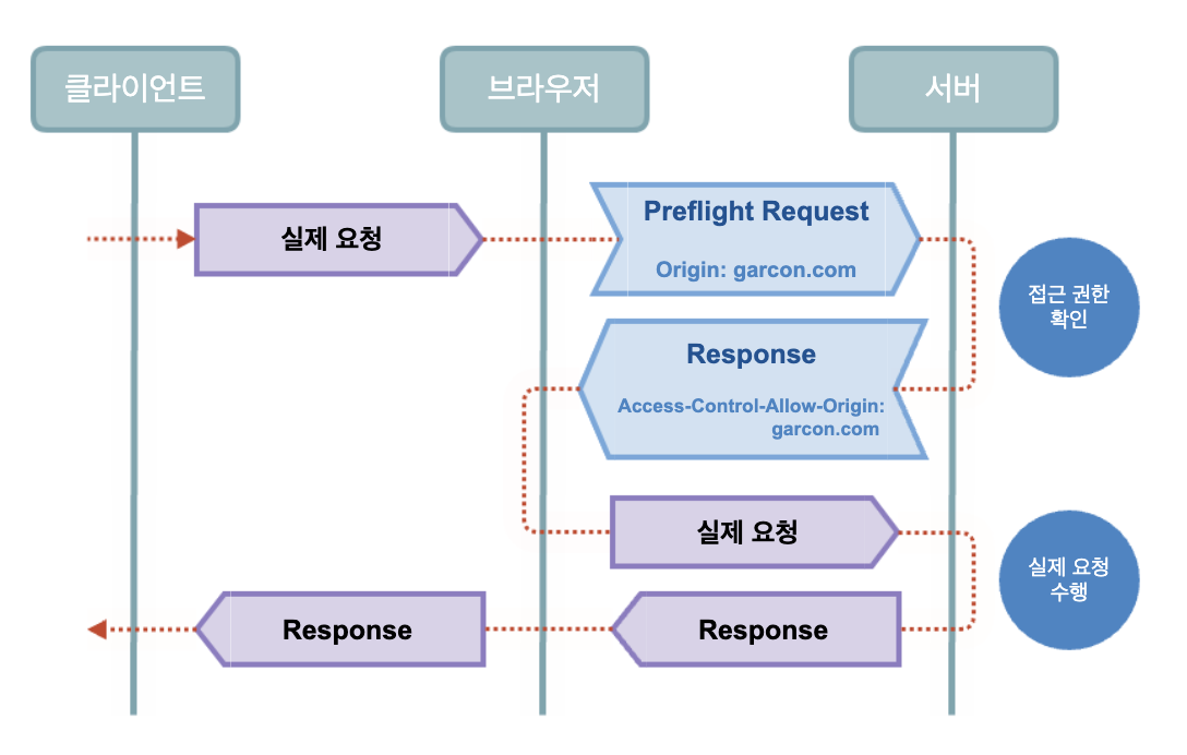 [HTTP] CORS 개념 및 해결법