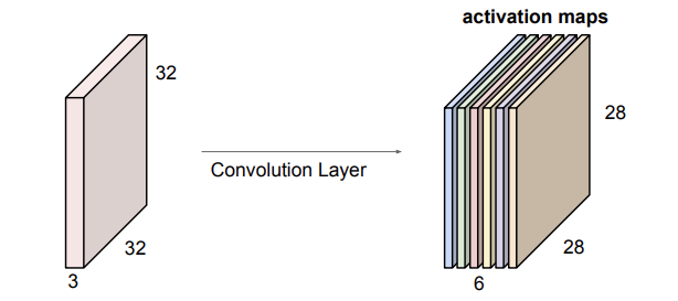 [ CS231n ] Lecture 5: Convolutional Neural Networks