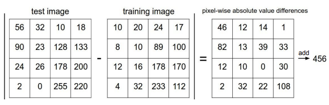 [ CS231n ] Lecture 2 : Image Classification