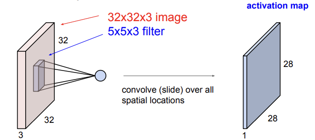 [ CS231n ] Lecture 5: Convolutional Neural Networks