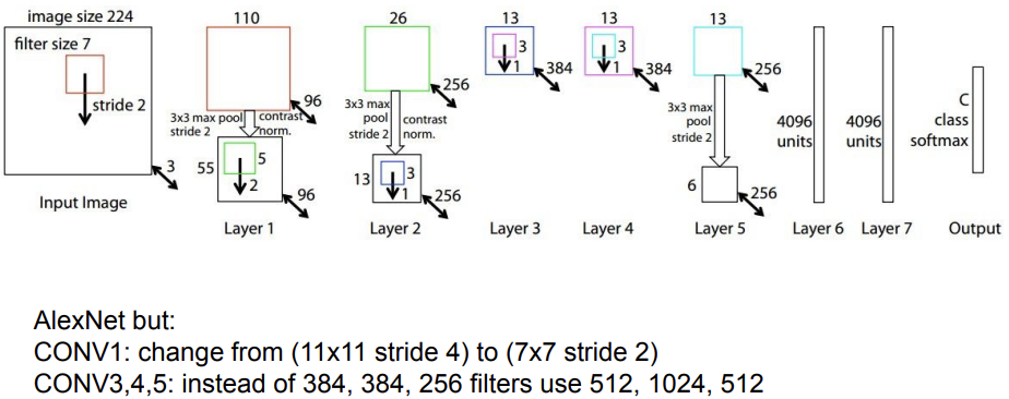 [ CS231n ] Lecture 9: CNN Architectures