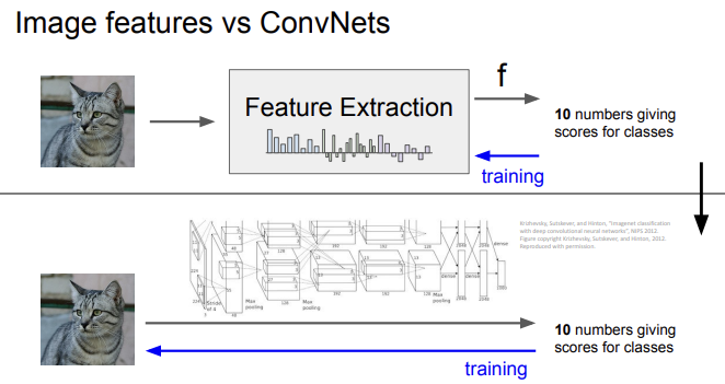 [ CS231n ] Lecture 4: Neural Networks and Backpropagation + Lecture 5(1)
