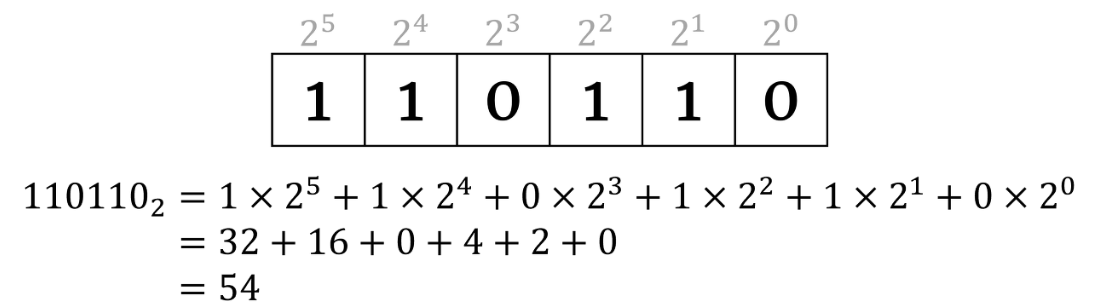 [JAVA의 정석] CH02-3. 진법