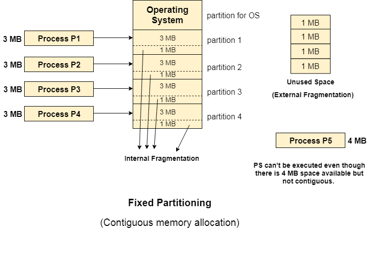초기 메모리 관리 기법 - Single-User Scheme, Fixed / Dynamic Partition