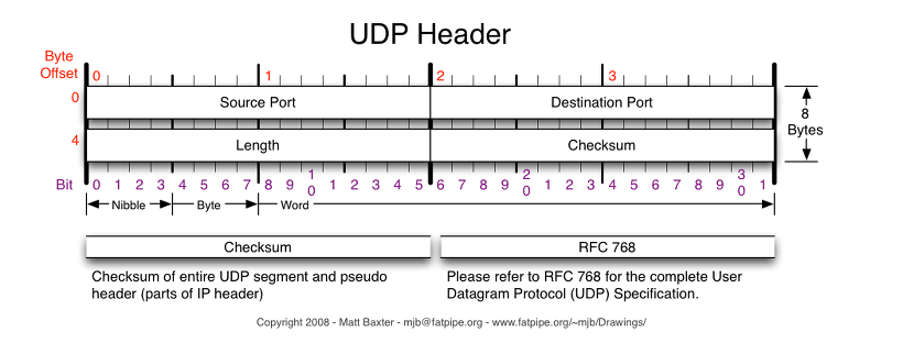 UDP