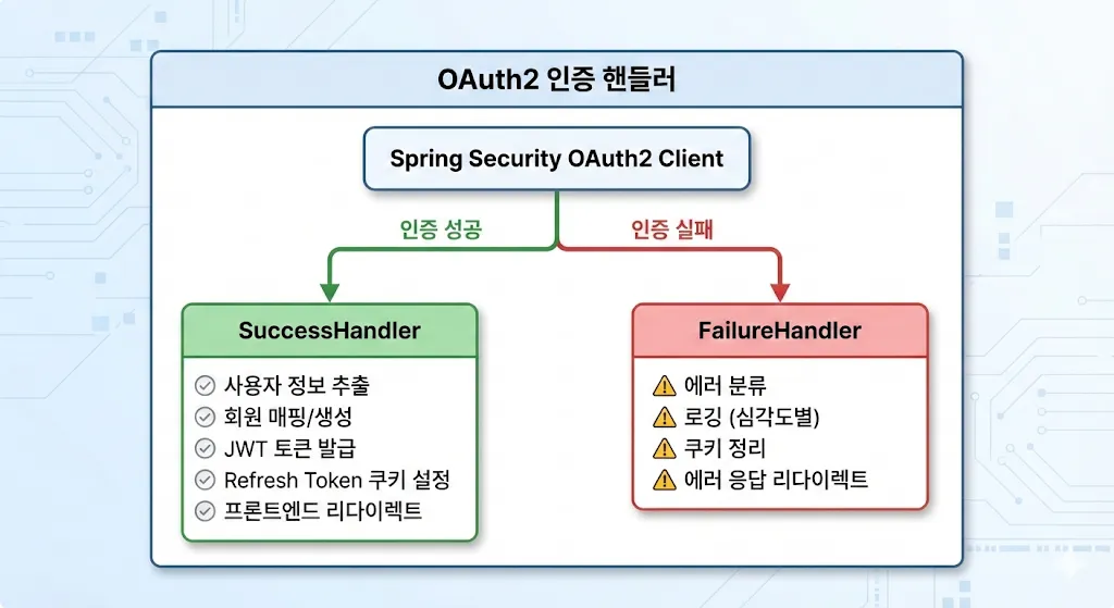 Spring OAuth2 Success/Failure Handler - JWT 발급과 에러 처리 전략