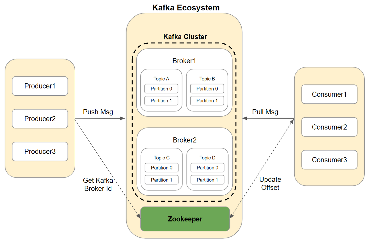 Kafka