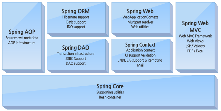 [Spring] Spring Framework