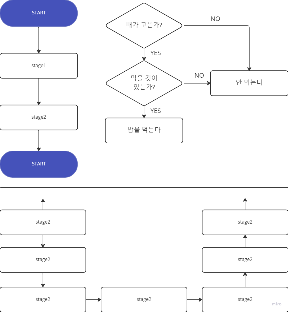 순서도(flowchart)