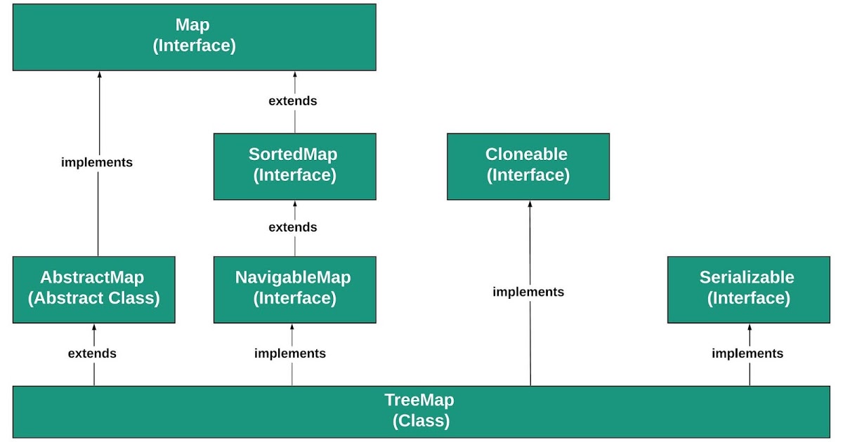 Map - TreeMap