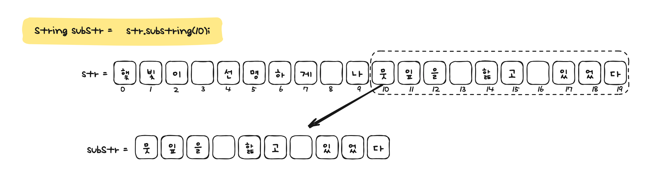 JAVA[자바] : substring()- 문자열 자르기