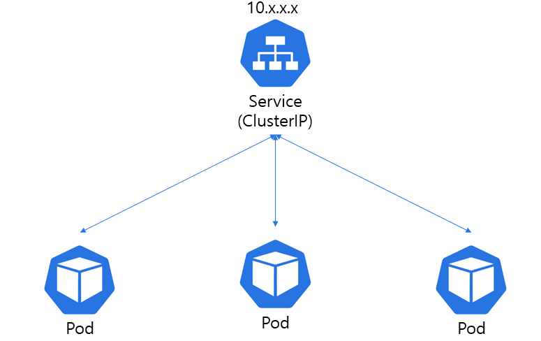 [kubernetes] service유형