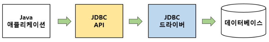 [SpringBoot]JDBC 이해하기