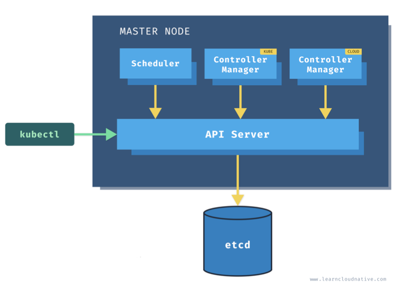 [kubernetes] Cluster