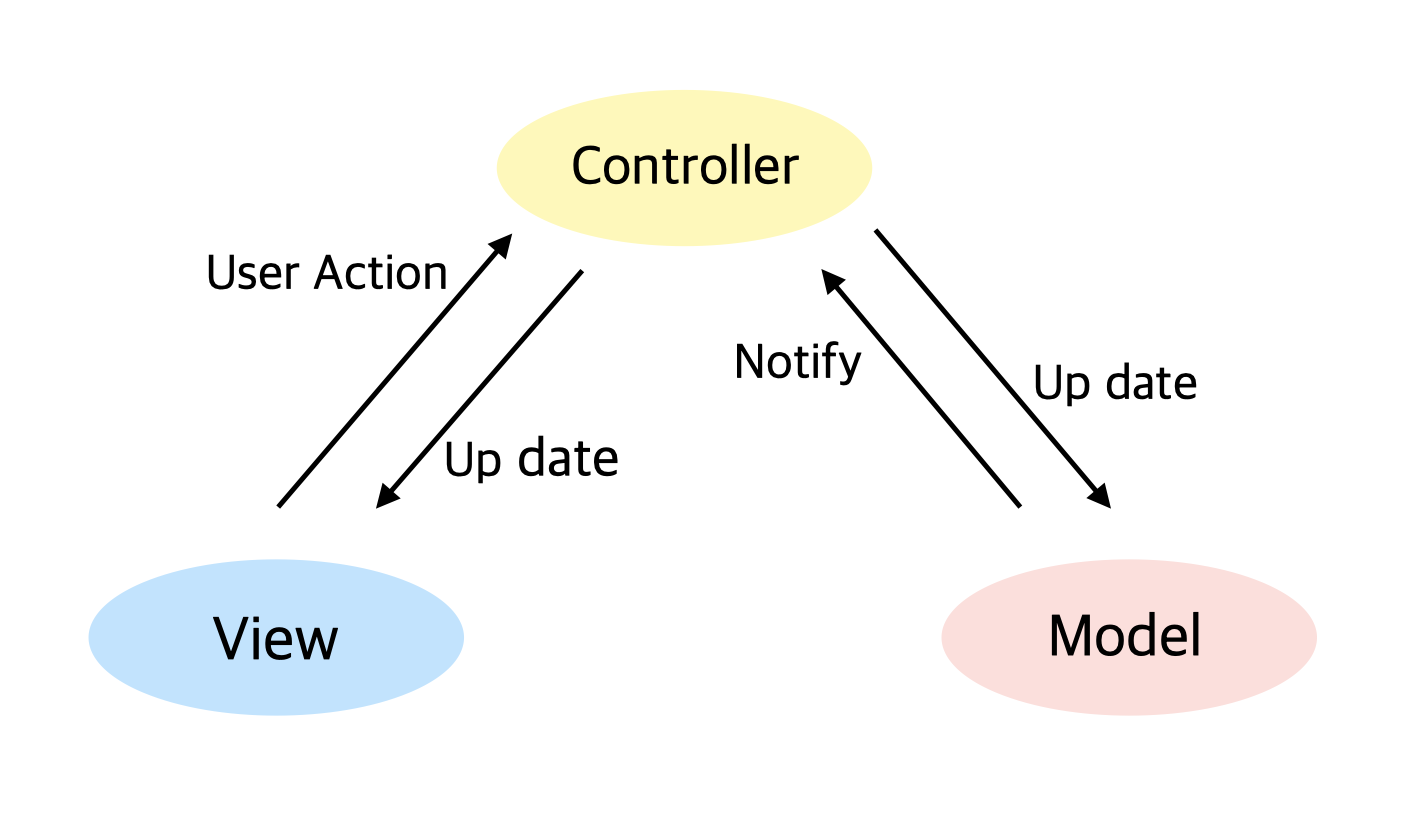 [ios_Swift] MVC Architecture Pattern