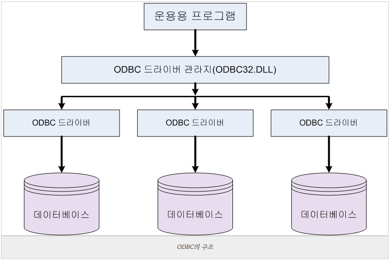 ODBC를 이용해서 node.js와 sybase 연동하기