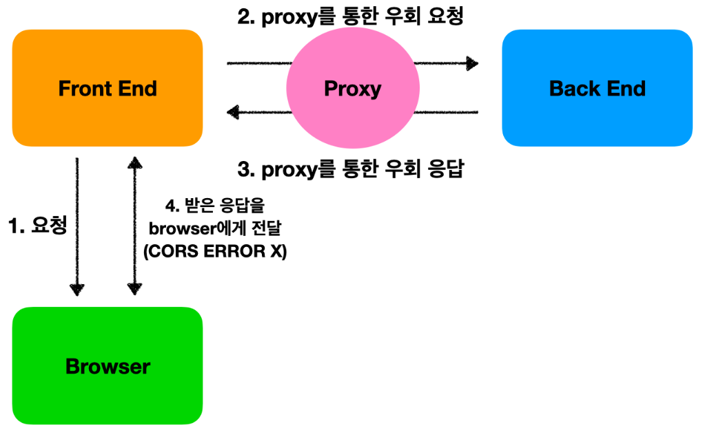 Proxy, CORS, live data