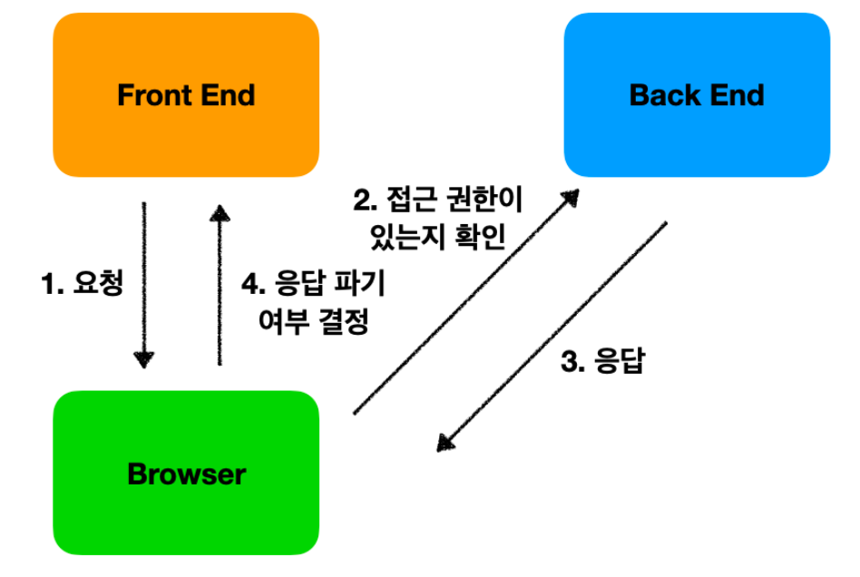 Proxy, CORS, live data