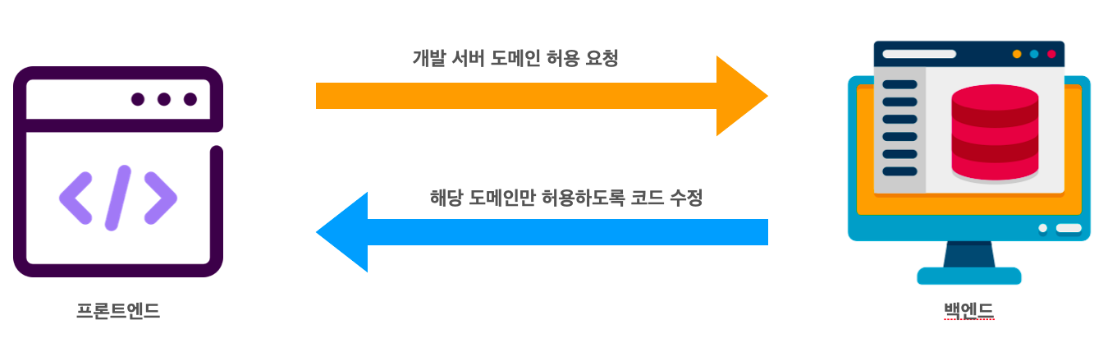 Proxy, CORS, live data