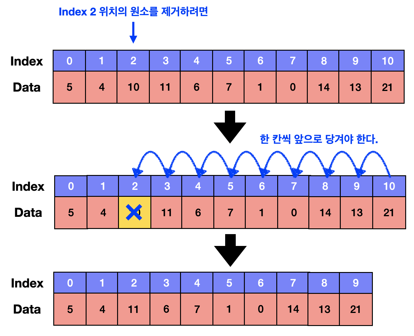 선형 자료구조 배열array 