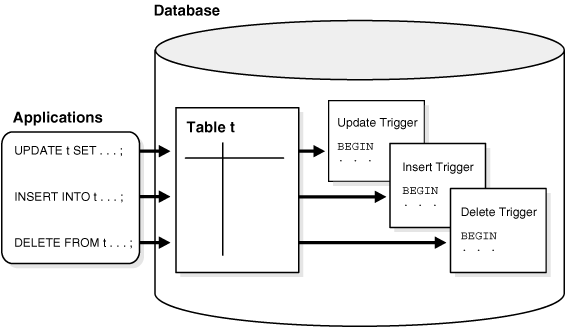Oracle 기초 실전18 Plsql Procedure Function Trigger Sqlrowcount