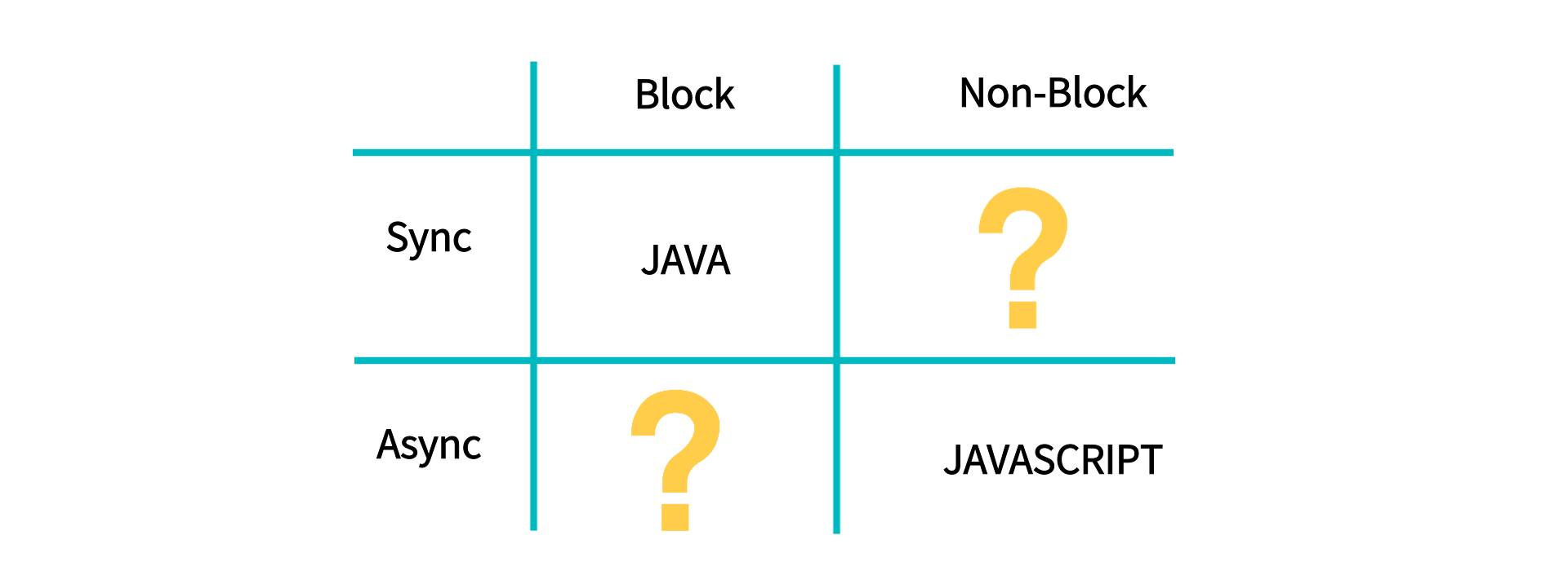 Block vs Non-Block & Sync vs Async 란?
