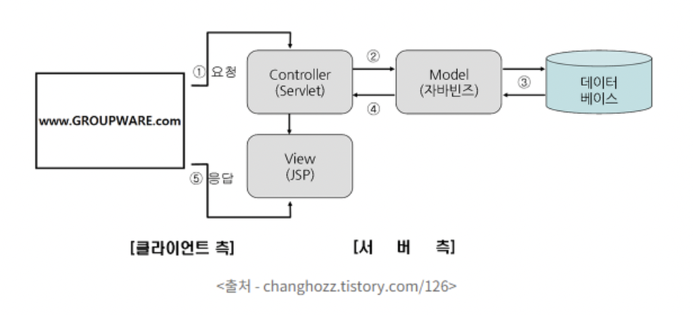 ORM SQL MVC 정리