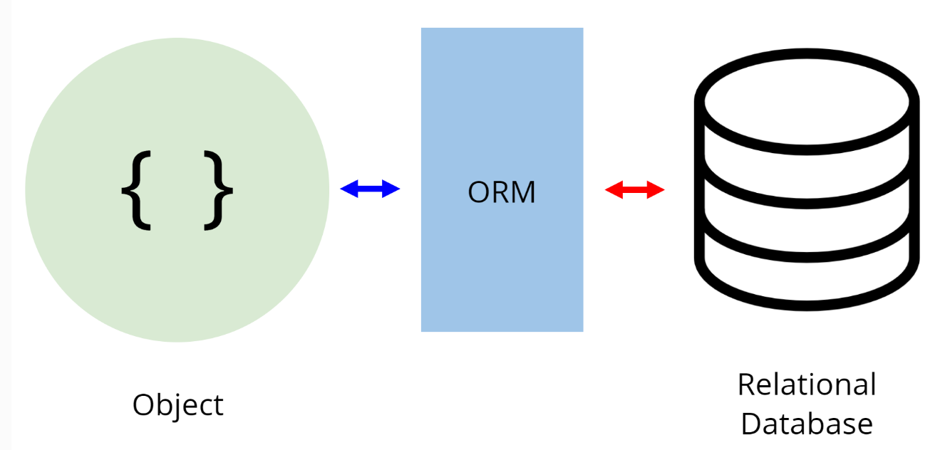 ORM SQL MVC 정리